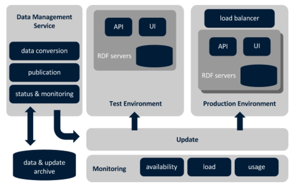 Data Platform - Epimorphics