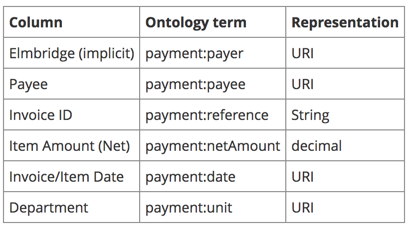 Guide to the Payments Ontology - Epimorphics