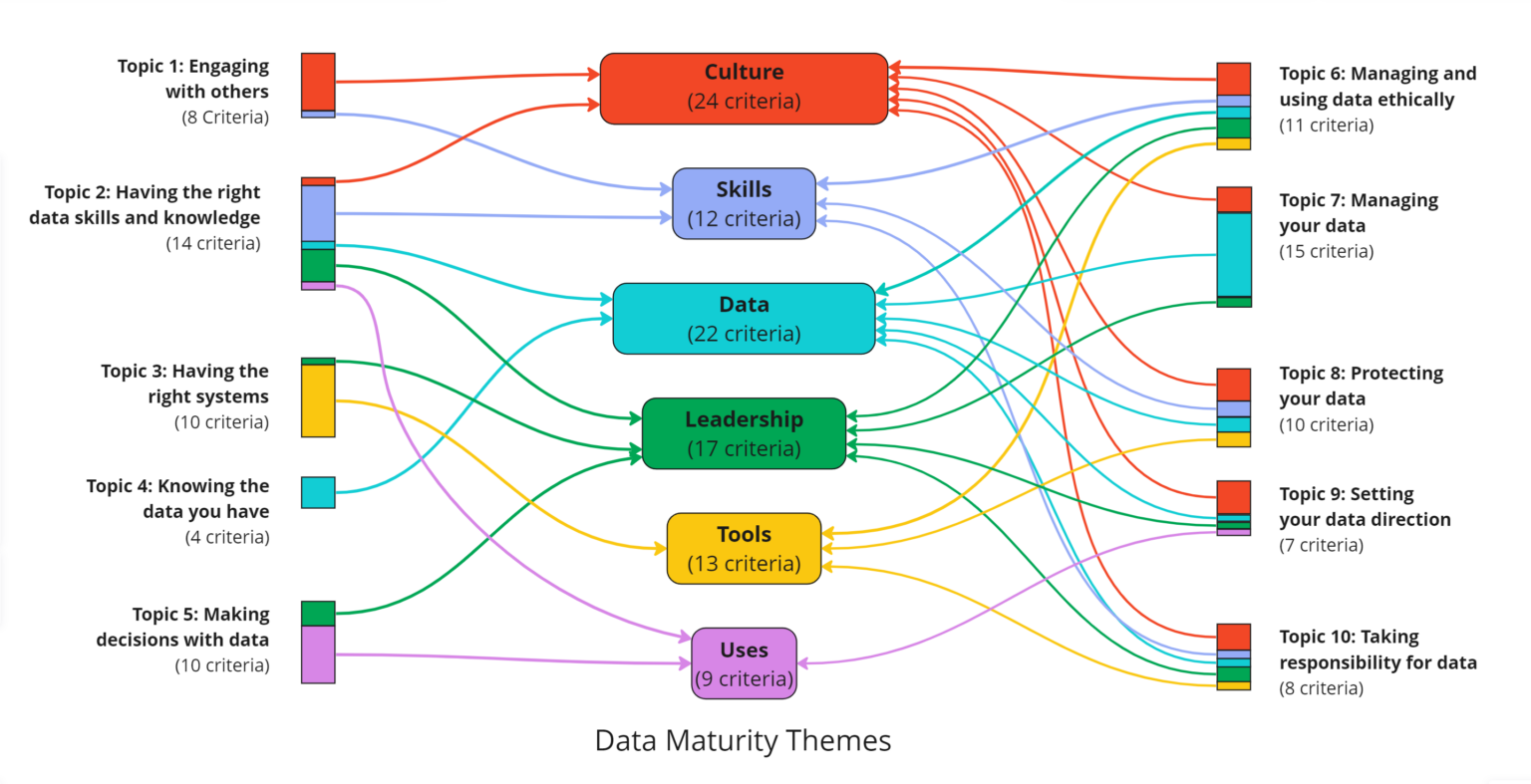 UK Government Data Maturity Assessment Framework - Epimorphics