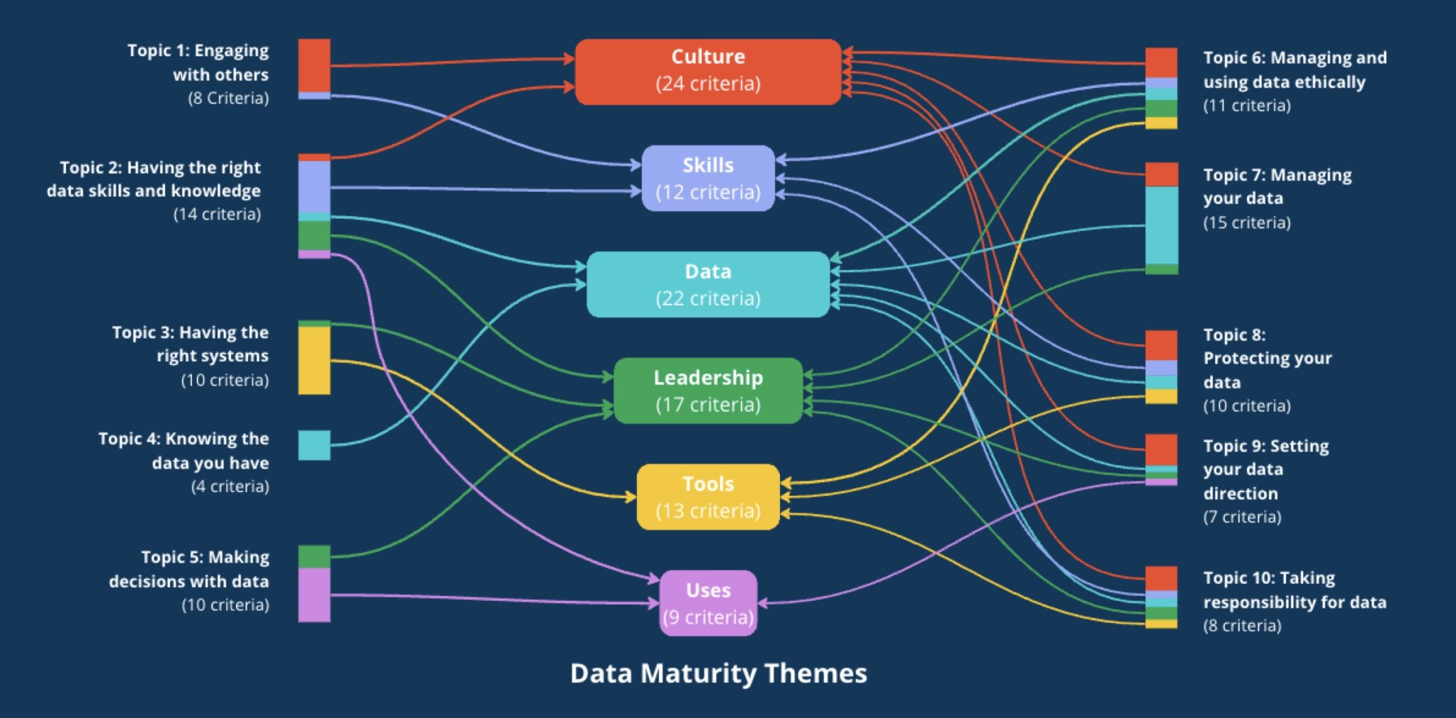 UK Government Data Maturity Assessment Framework - Epimorphics