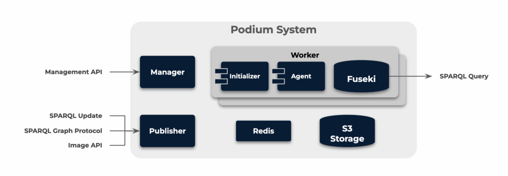 Podium: Reliable, Scalable Replication for Apache Jena Fuseki - Epimorphics